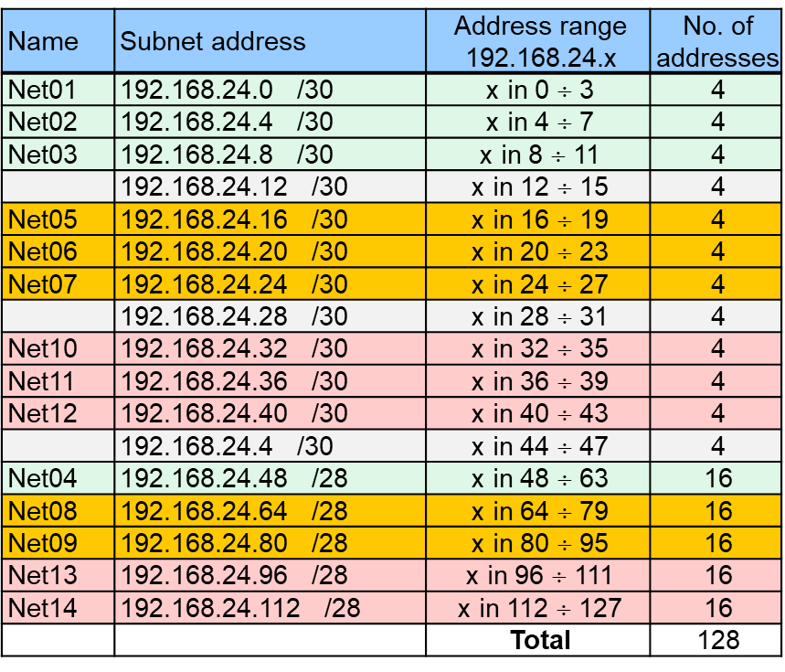 lab7-subnets